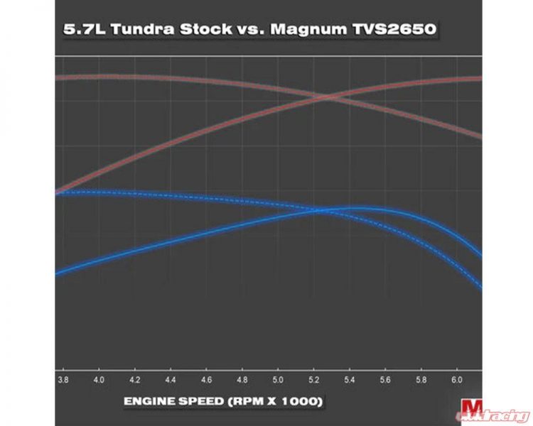 Magnuson Releases NEW TVS2650 Supercharger Upgrade for Toyota Tundra 5 ...