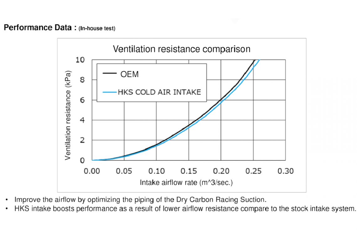 New HKS Cold Air Intake Box / Full Kit for Toyota GR Supra Now ...