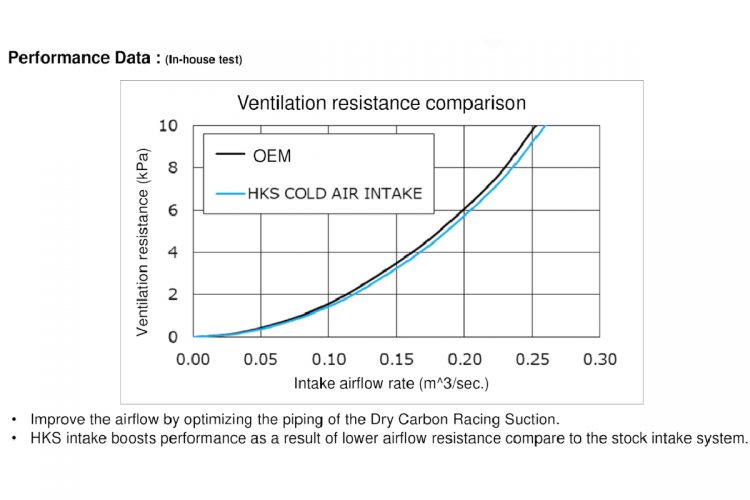 New HKS Cold Air Intake Box / Full Kit for Toyota GR Supra Now ...