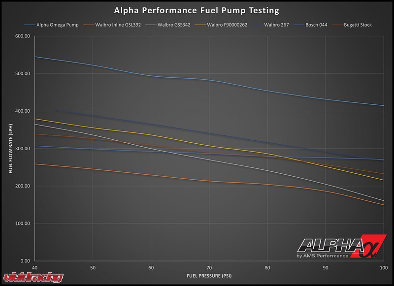 New Alpha Performance R35 GT-R Omega Brushless Fuel Pump System - Vivid ...