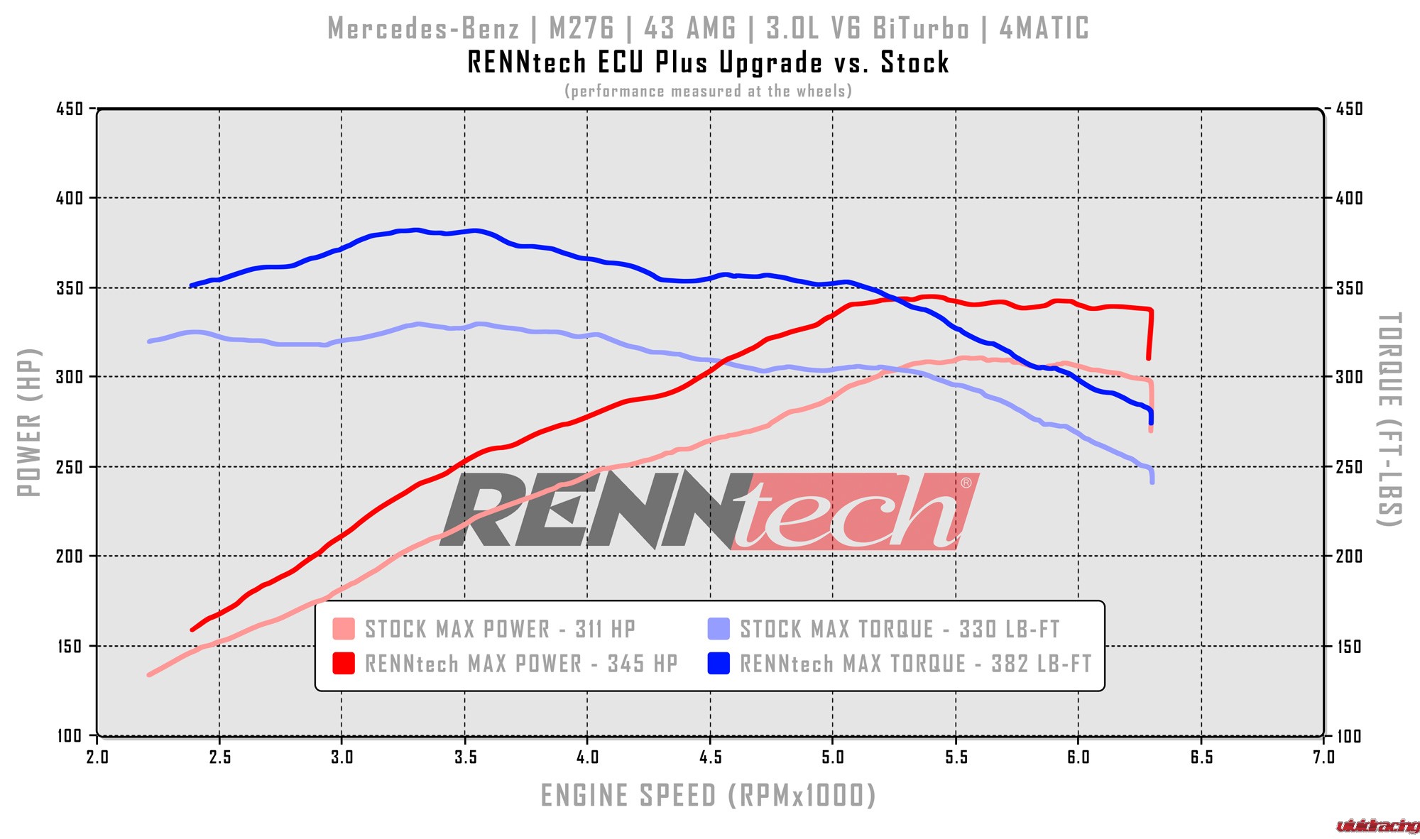 RENNtech Releases New ECU Tune For AMG C43 M276 (3.0 BiTurbo) Equipped ...